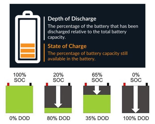 Depth of Discharge Explained: How Deep Discharging Affects Battery Life ...